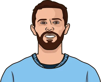 Ederson - Manchester City Goalkeeper | StatMuse