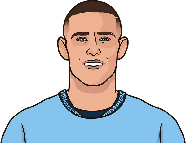 Phil Foden Career Goals And Assists | StatMuse