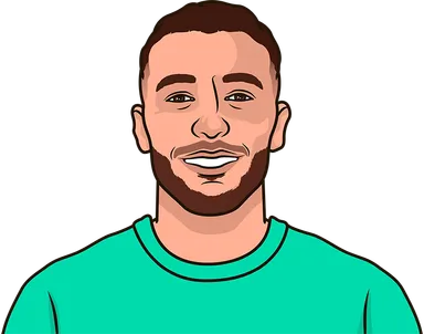 Robert Lewandowski Career Stats (Attacking Stats) | StatMuse