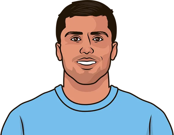 Rodri - Manchester City Midfielder | StatMuse
