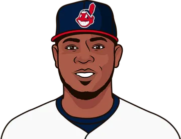 Cleveland Guardians Team History | StatMuse