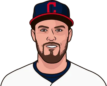 Cleveland Guardians Team History | StatMuse