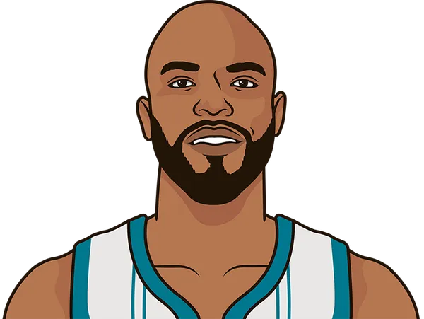 Hornets Roster 2025 | StatMuse