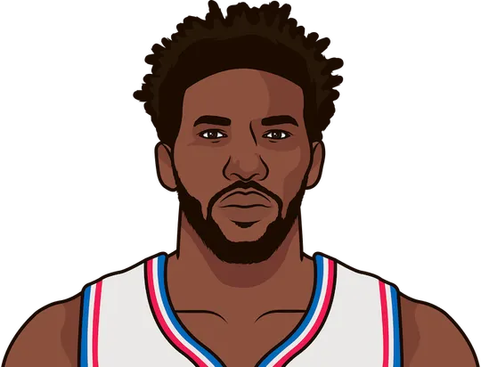 Joel Embiid - Philadelphia 76ers Center | StatMuse