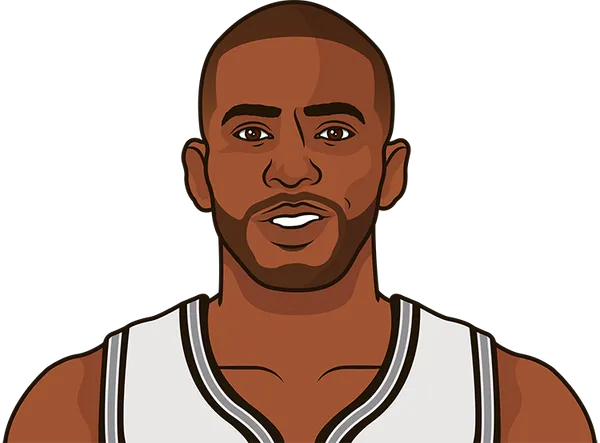 Most Points In Career High For Current Spurs Player | StatMuse