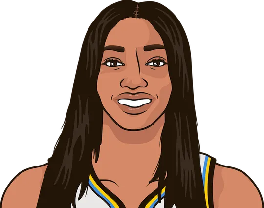 WNBA Scores | StatMuse