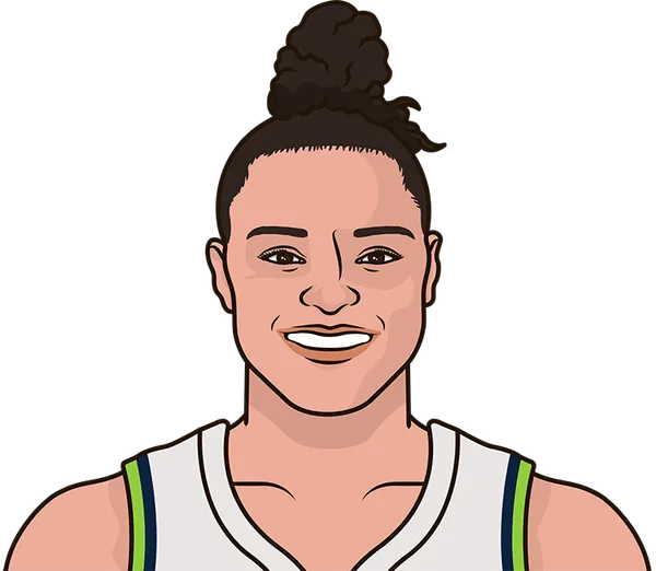 Minnesota Lynx 2022 Team & Player Stats | StatMuse